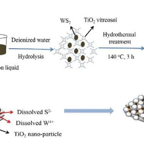 Scheme A B Schematic Diagram For The One Step Synthesis Of TiO Download Scientific