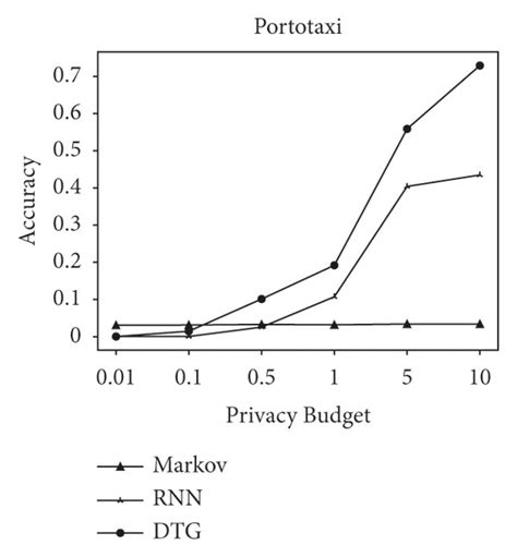 The Accuracy Of Models On Different Datasets And Privacy Budgets A Download Scientific