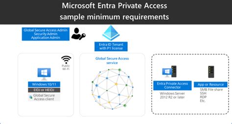 Microsoft Entra Suite 部署案例 現代化遠端存取 Microsoft Entra Microsoft Learn