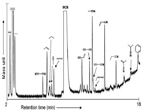 Figure 1 From GC MS Analysis Of Reaction Products In Nitrogen And Methane Gas Mixture Semantic