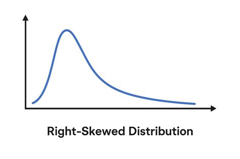Left Skewed Vs Right Skewed Distributions Quality Gurus