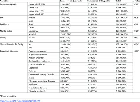 cross tabulation of independent variables across dependent variables