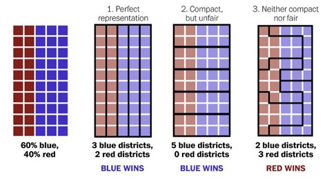 Explaining Gerrymandering Malapportionment Download Scientific Diagram