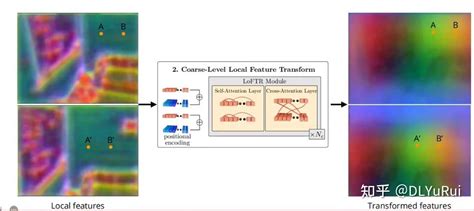 深度学习 Loftr Detector Free Local Feature Matching With Transformers 知乎