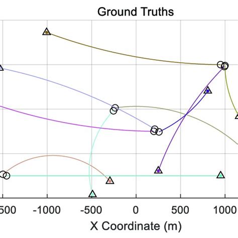 Multiple Target Trajectories In The Xy − Plane Startstop Positions