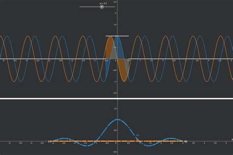 Interaktiv Fourier Reihe Der Rechtecksfunktion Hart Und Trocken