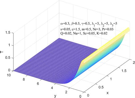 Three Dimensional Temperature Distribution Download Scientific Diagram