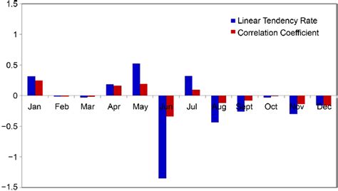 Linear Tendency Rates And Correlation Coefficient Of Monthly Rainfall