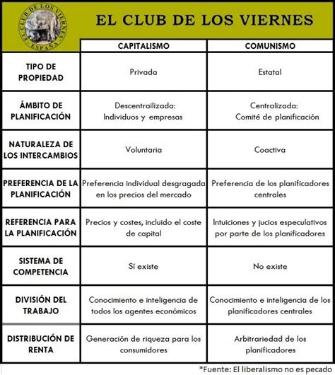 Capitalismo Vs Comunismo Economía Y Libertad