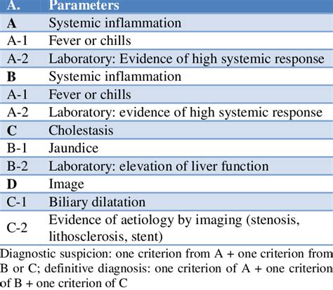 Tg18 Tg13 Diagnostic Criteria For Acute Cholangitis 5 Download