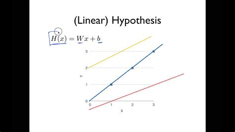 Ml Lec 02 Linear Regression의 Hypothesis 와 Cost 설명 Youtube