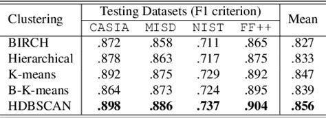 Table 4 From Rethinking Image Forgery Detection Via Contrastive Learning And Unsupervised