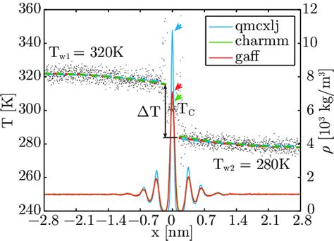 4 The Temperature Dashed And Density Profiles Solid In The
