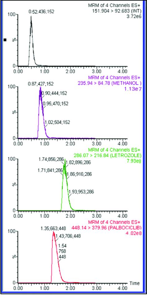 Typical Multiple Reaction Monitoring Mrm Chromatograms In Vivo Rat