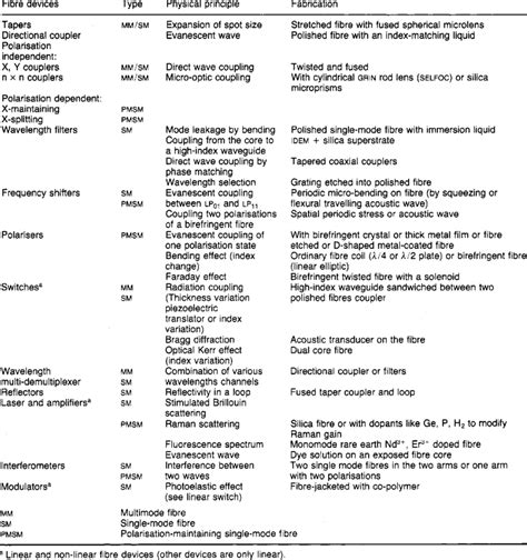 Linear And Non Linear Optical Devices Download Table