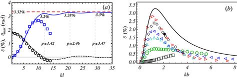 A Hydrodynamic Propulsion Efficiency δ Blue Solid Line And