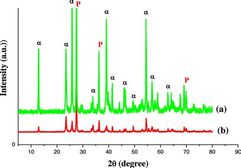 Xrd Spectrum Of A Fresh And B Reused Tio2 Hpmo 600 Catalyst