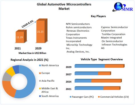 Automotive Microcontrollers Market Global Industry Analysis
