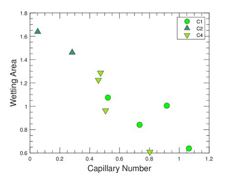 Wetting Area Vs Capillary Number Plot Download Scientific Diagram