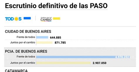 Provincia Por Provincia Cuáles Fueron Los Resultados De Las Paso Infobae