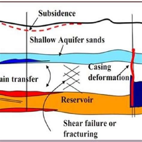 Diagram Showing The Stresses And Resultant Deformation In The Reservoir Download Scientific