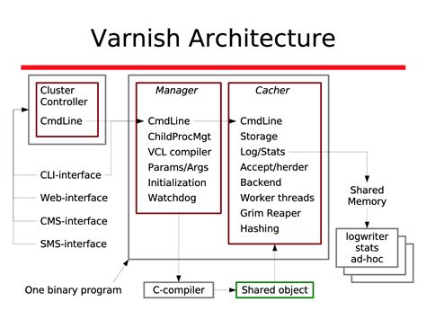 Varnish 源码分析 主流程