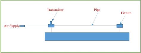 Explain Leak Testing System Using Example PLC SCADA ACADEMY Ladder Logic System Leaks