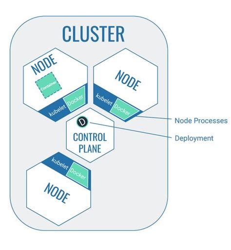 Kubernetes For Beginners And Non Developers Cluster Nodes And Pods Blueshoe