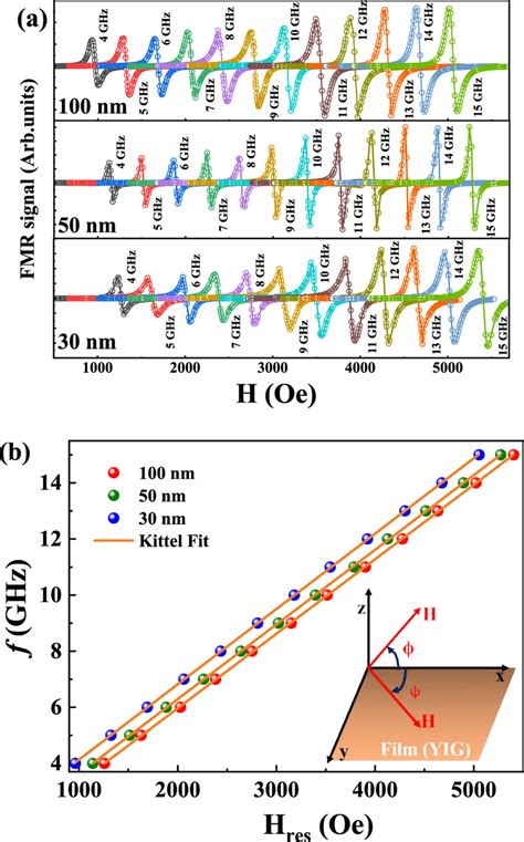 A FMR Spectra Of The YIG GGG Samples With Thickness 100 Nm 50 Nm And