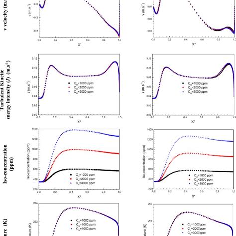 V Velocity Turbulent Kinetic Energy Intensity I I K 12 Co 2 Download Scientific