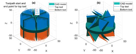 Toolpath Dsif A Machining And B Incremental Forming Dsif