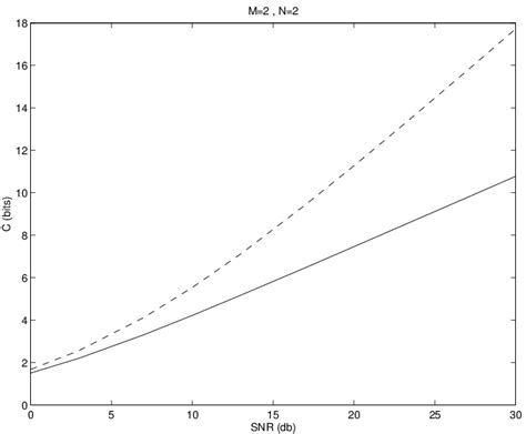 Maximum Mutual Information Achieved By 2 2 Orthogonal Design 6