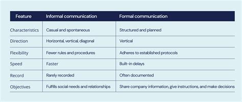 What Is Informal Communication Guide Checklist