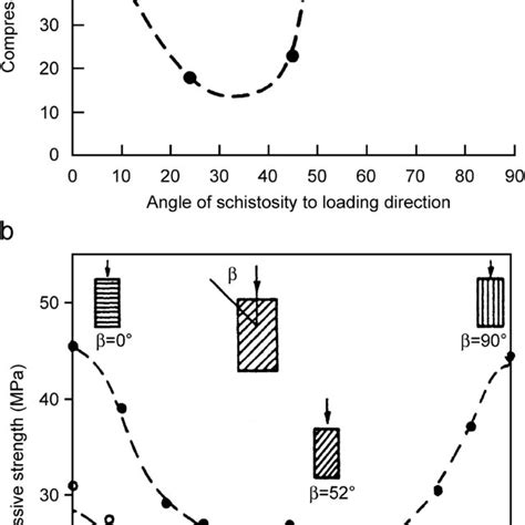 A Influence Of Loading Direction On Uniaxial Strength Of Graphitic