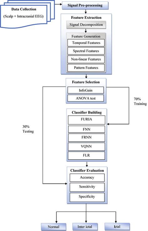 Fuzzy Based Epileptic Seizure Detection Model 3 3 1 Signal
