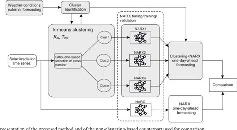 Figure 3 From Ann Based Forecasting Of Solar Irradiation Under Data Clustering An Approach For