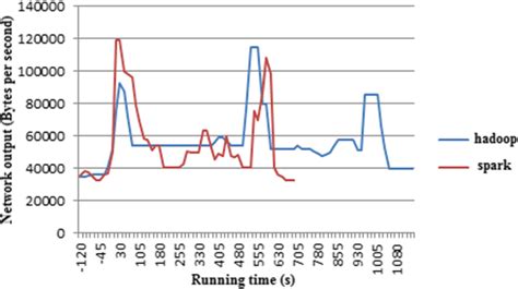 Network Output Comparison Of The Cluster On Knn Algorithm Download