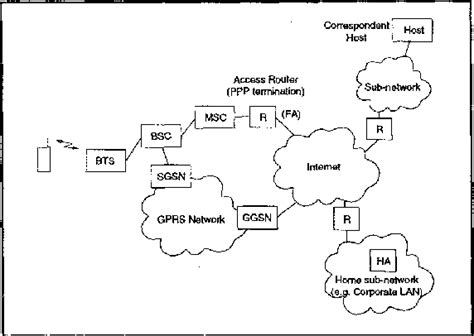 Figure 3 From An Integrated Qos Architecture For Gsm Networks