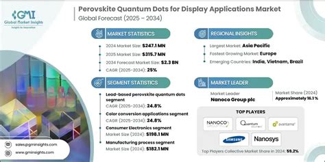Perovskite Quantum Dots For Display Applications Market Size 2034
