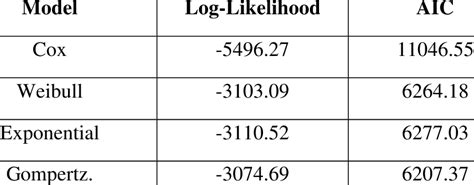 Comparison Of Aic Between Semi Parametric Cox Model And Parametric Download Scientific Diagram