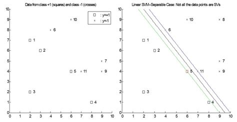 Binary Svm Classification Clearly Linear Separable Case Download