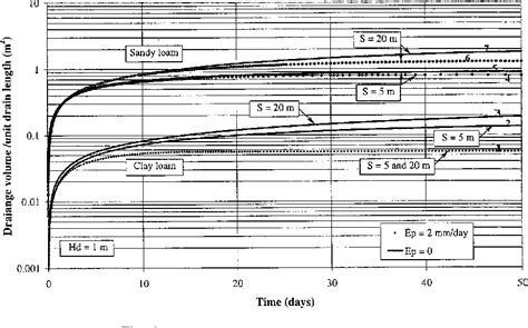 figure 3 from numerical simulations of water flow and solute transport