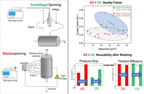 Comparative Investigation Of Electrospun And Centrifugal Spun Polylactic Acid For Filtration
