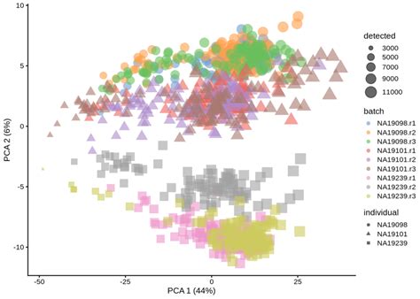 重生之我在剑桥大学学习单细胞rna Seq分析——5 Scrna Seq数据的基本质量控制 Qc 和探索（2） 知乎