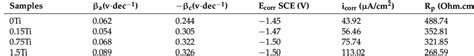 Electrochemical Parameters Driven From Tafel Extrapolation Of The