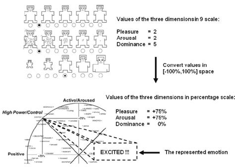 Extracting The Emotion Using The Sam Test Using The Manikins Download Scientific Diagram