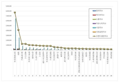 빅데이터로본다 생명과학서비스 상장기업 2024년 7월 브랜드평판 1위 리가켐바이오 2위 씨젠 3위 바디텍메드