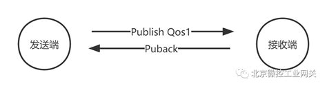Qos质量服务等级 哔哩哔哩