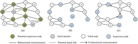 Sensors Free Full Text Node Identification Based Secure Time Synchronization In Industrial