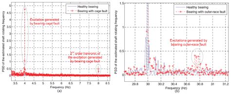 Energies Free Full Text The Bearing Faults Detection Methods For Electrical Machines—the